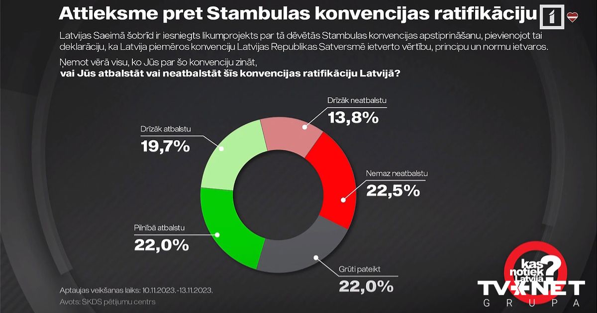 Stambulas konvencijas atbalstītāju skaits sabiedrībā par 5,4% pārsniedz ...
