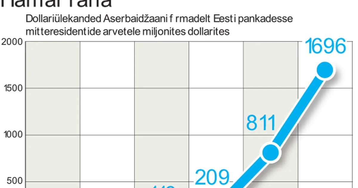 Danske vahendas miljoneid aserite altkäemakse