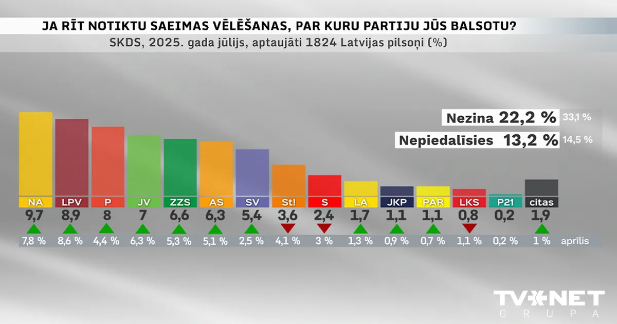 Publicēti jaunākie partiju Saeimas reitingi